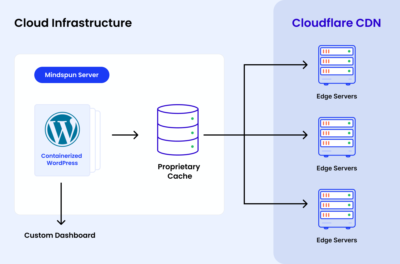 What is WordPress Cloud Hosting Exactly? – Mindspun